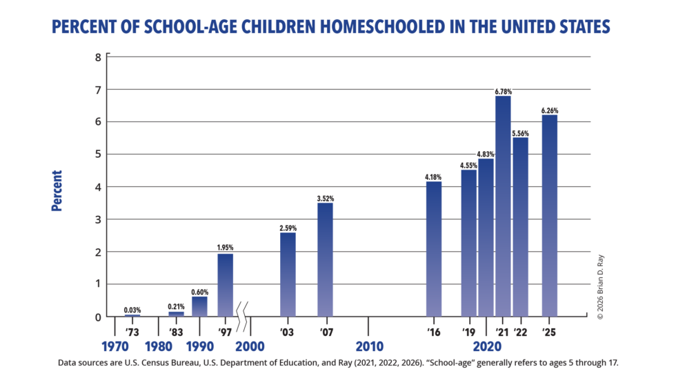 How Many Homeschool Students are there in the United States During the ...