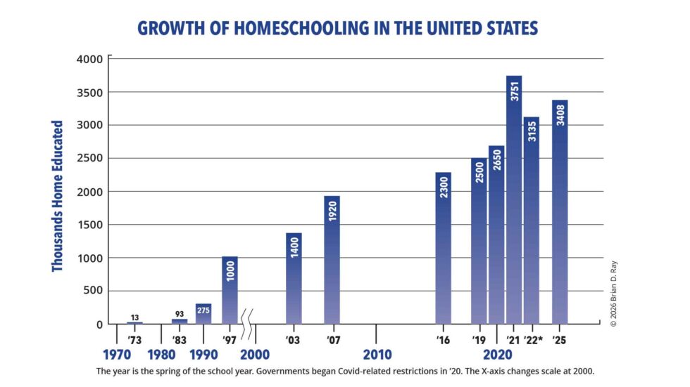 How Many Homeschool Students are there in the United States During the ...